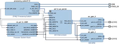 Block Design For Communicating The Zynq PS With The PL Download Scientific Diagram