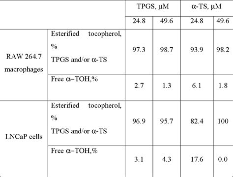 Figure 1 From Cell Toxicity And Uptake Of Rrr Alpha Tocopheryl Polyethylene Glycol 1000