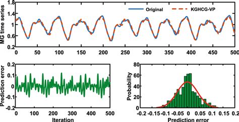 Prediction Curves And Error Distributions Of Kghcg Vp For Mg Chaotic