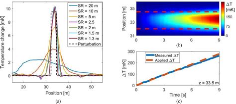 Figure 1 From High Resolution Chirped Pulse φ Otdr By Means Of Sub Bands Processing Semantic