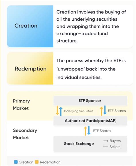 Whats An Etf Creation And Redemption Tiger Brokers