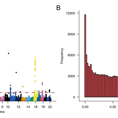 Characteristics Of The Sle Gwas Data A Manhattan Plot Genome Wide Download Scientific