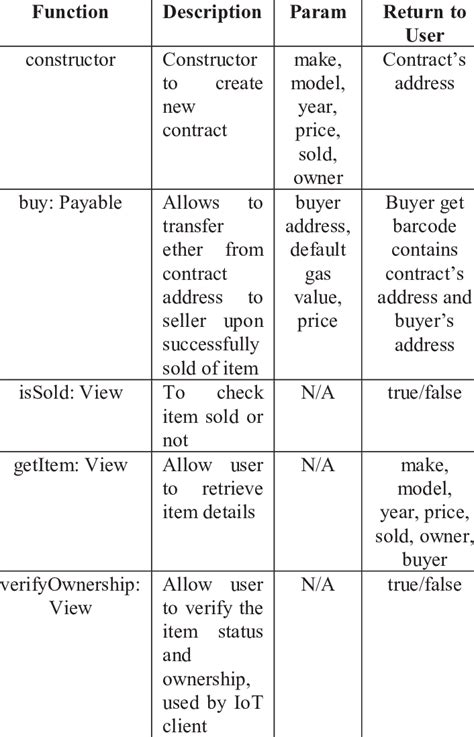 Smart Contract Function Definitions Download Scientific Diagram