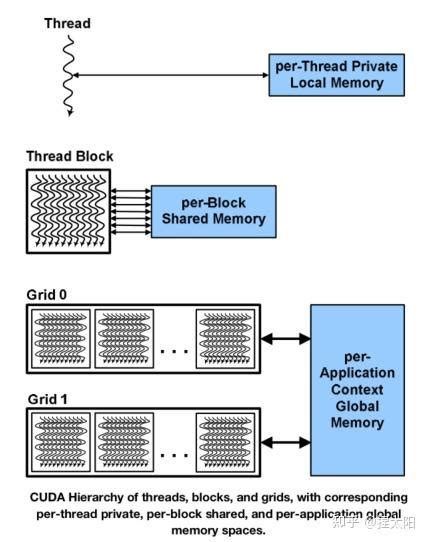 Cuda编程基础 概念术语 知乎