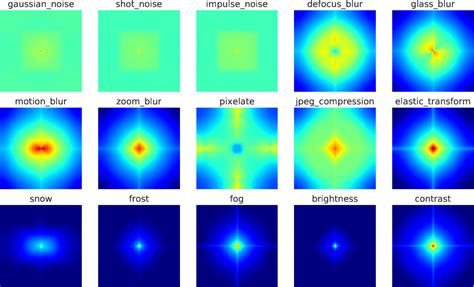 Figure 1 From Improving Robustness Against Common Corruptions With