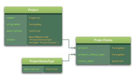 Database Design Returning The Current Project Status Ie Most Recent Date On Django
