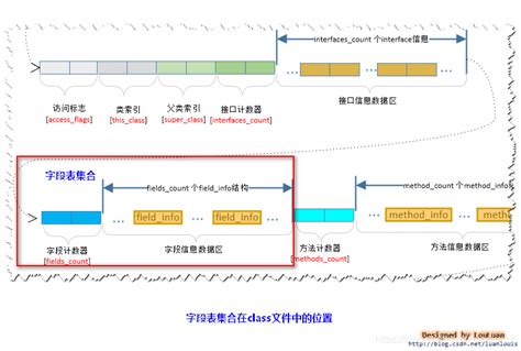 Class类文件结构——字段表结构 Csdn博客