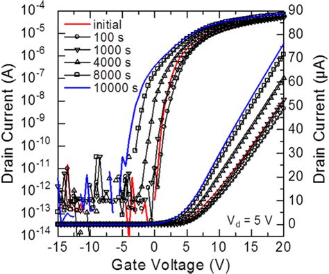 Degradation Phenomenon In Metal Oxide Semiconductor Thin Film