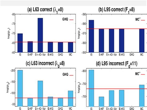 Figure 2 From Estimating Model Evidence Using Data Assimilation Semantic Scholar