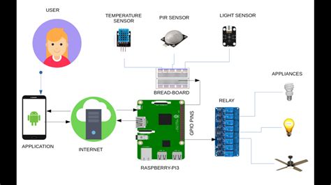 Block Diagram Of Home Automation System Using Raspberry Pi A