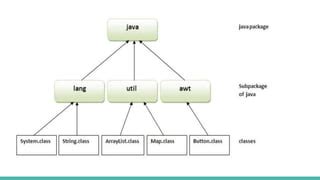Packages In Java Pptx