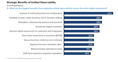 Leveraging Cloud Observability For Better Application Performance Management Technobabble