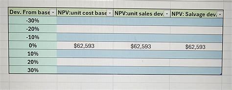 Solved Finish This Sensitivity Analysis Data Table On Image