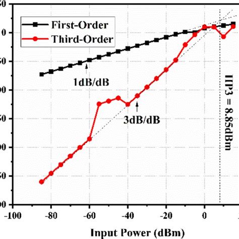 Input Referred Third Order Intercept Point Download Scientific Diagram