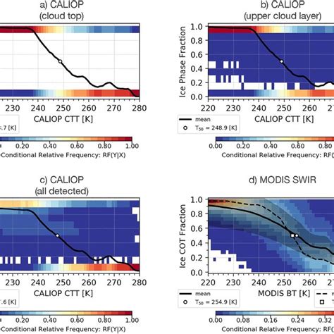 A Conditional Relative Frequency Color Contour And Mean Solid Of