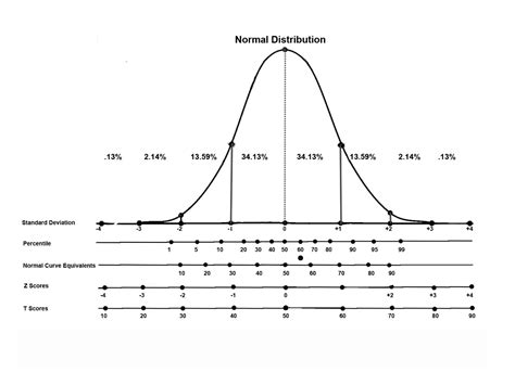 Normal Distribution Curve