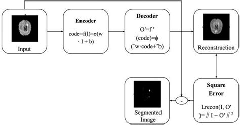 Auto Encoder Deep Neural Network With Reconstruction Process Download