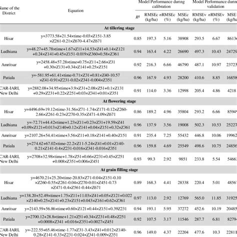 Performance Of Wheat Yield Estimation Using Elastic Net Model At