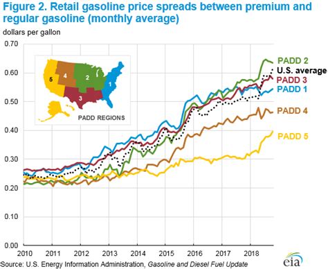 Analysis Of Octane Costs Energy Information Administration