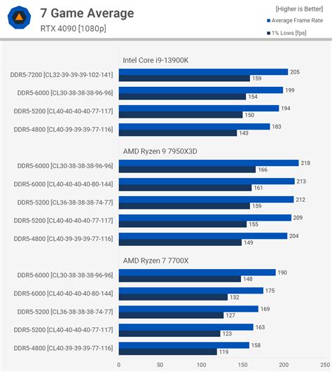 AMD Ryzen X D Memory Scaling Benchmark Photo Gallery TechSpot