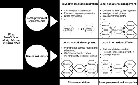 Categorization Of Use Cases For Big Data And Smart Cities Download