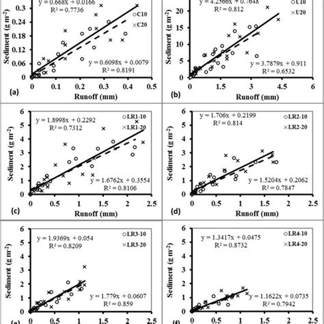 Relationship Between Runoff Mm And Sediment Yield Responses Control