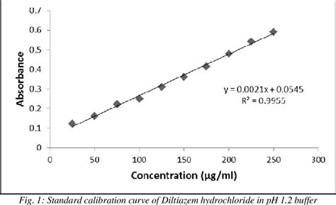 Figure 1 From Formulation And Evaluation Of Floating Matrix Tablet For