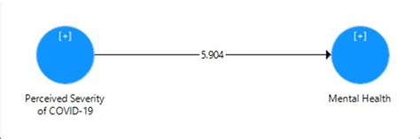 Bootstrapping Model For Direct Effect Of Perceived Severity Of