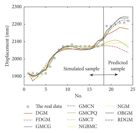 Prediction Of Displacement Of The Baishuihe Landslide By 10 Download Scientific Diagram