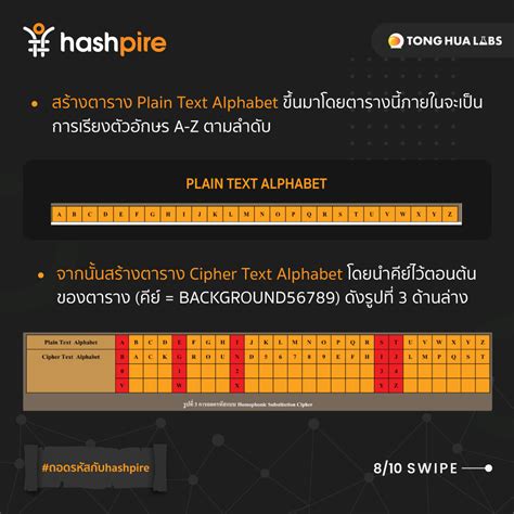 Ep 7 Homophonic Substitution Cipher กระดานเนื้อหา 📄 Hashpire Community