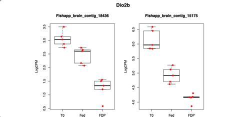 Log Counts Per Million Reads Logcpm For Contigs Corresponding To Download Scientific Diagram