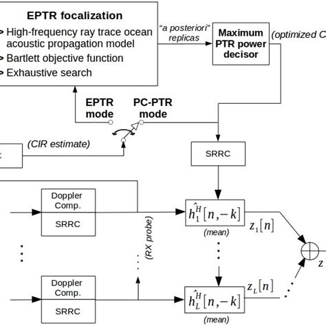 Block Diagram Of A Single Input Multiple Output Coherent Communication