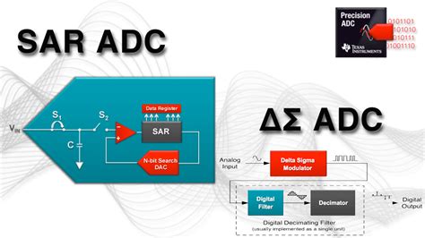 Choosing The Best Adc Architecture