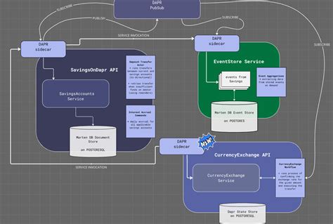 Microservices With Dapr Workflows By Szymon Bernad