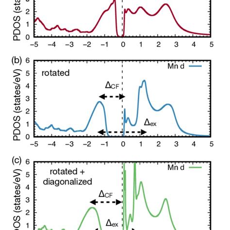 Schematic Diagram Of The Wannier Hamiltonian Matrix For Mn D And O P Download Scientific