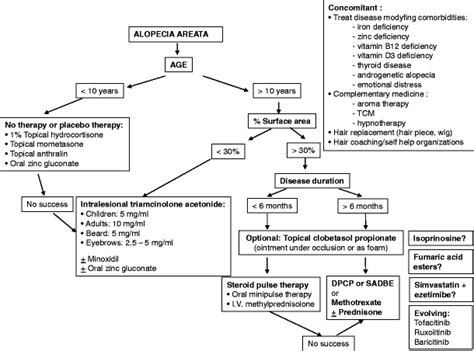 Algorithm For Treatment Of Alopecia Areata Download Scientific Diagram