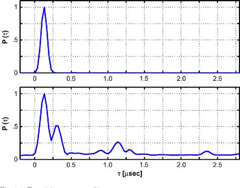 Figure 1 From Coding And Modulation For Short Packet Transmission