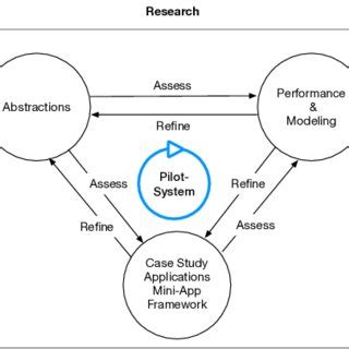 Iterative Research Approach Using An Iterative Feedback Loop Of
