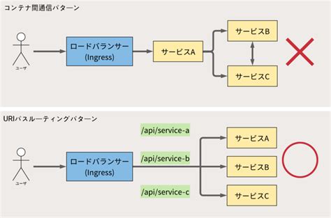 【docker】ローカルでマイクロサービス開発する方法 しーまんブログ