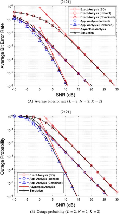 Average Bit Error Rate And Outage Probability With Respect To Download Scientific Diagram