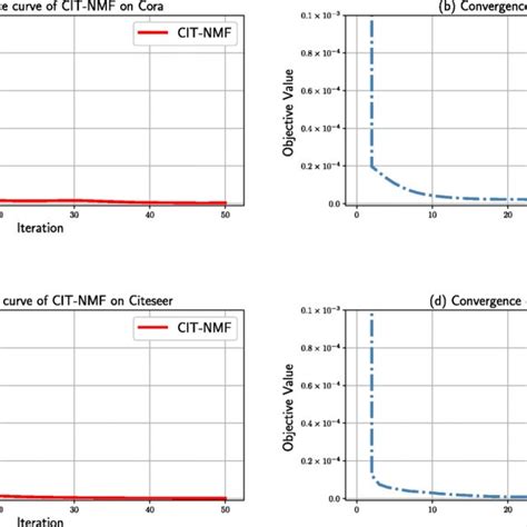 Average Iteration Numbers Of Convergences Of The Compared Methods