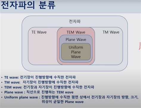 참고 전자기파의 분류 Te Tem Plane Wave Uniform Plane Wave Tm Wave
