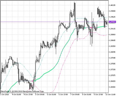 不使用额外的缓冲区，为中间计算进行系列价格的平均化 Mql5文章