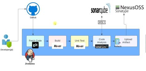 mohammed yousuf hussain on linkedin cicd devops automation jenkins