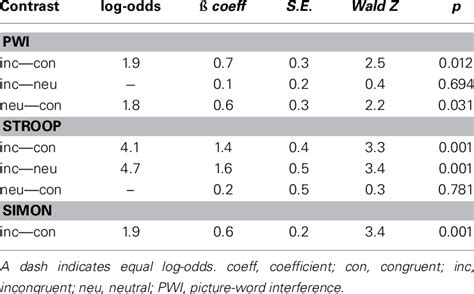 Results Of The Logistic Regression Analysis On The Errors For The