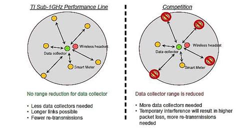 Ti Announces Low Power Sub Ghz Rf Transceiver Edn