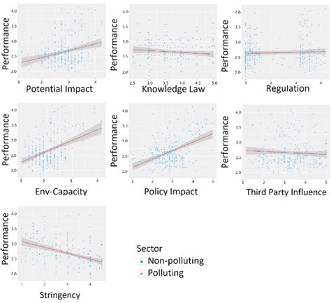 The Moderating Effect Of Sector On Observed And Predictor Variables In Download Scientific