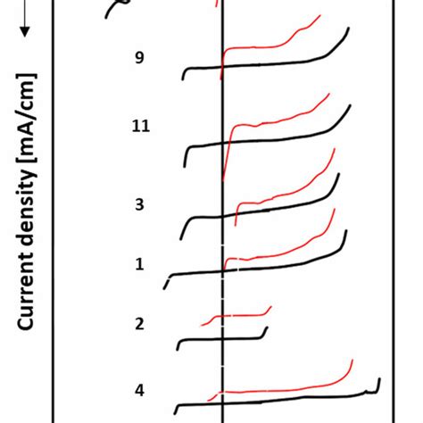 Electrochemical Stability Ranges For 7 Ionic Liquids Platinum