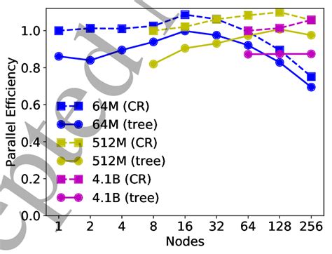 Strong Scaling Parallel Efficiency For Both The O1 And Olog N Kmc Download Scientific