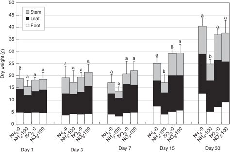 Effect Of Salinity On Dry Weight Of Leaves Roots And Stems Of Nerium